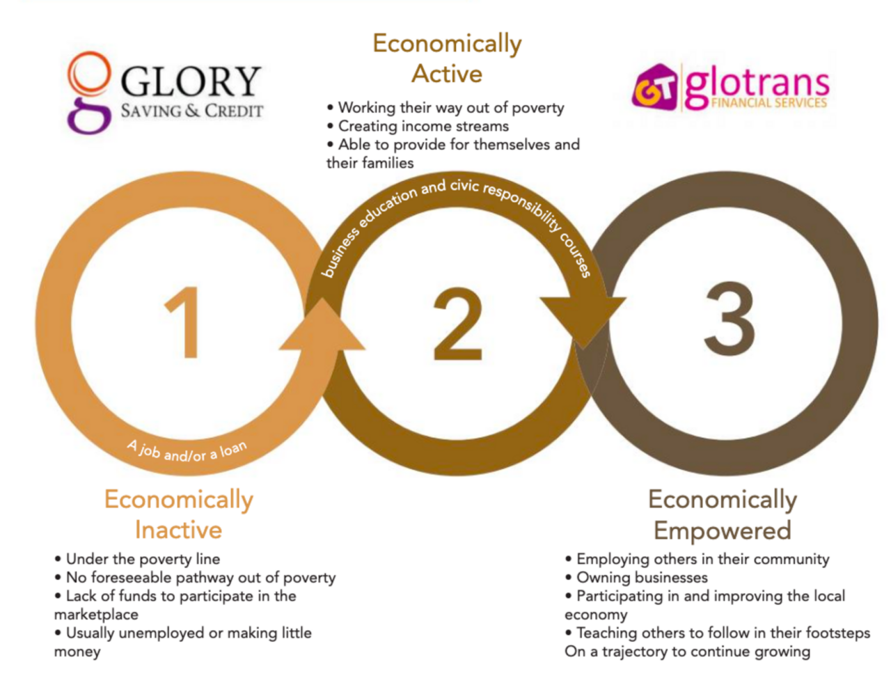 What is Microfinance? (And How it Can Help Break the Poverty Cycle ...