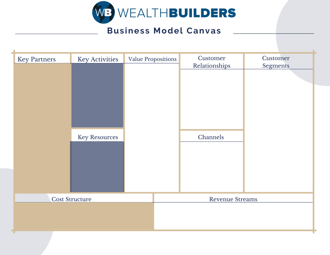 The Business Model Canvas: Channels and Cost Structure | WealthBuilders